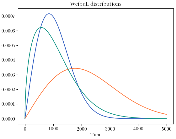 Survival Analysis, Part 1: The Weibull model | by Sam McCormick | When Machines Learn | Medium