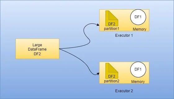 Optimize PySpark Performance: A Deep Dive into Broadcast Joins | by ... Optimize PySpark Performance: A Deep Dive into Broadcast Joins | by ...