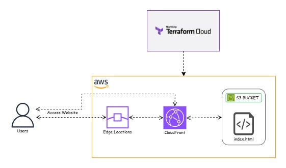 Deploying a Cost-Optimized Static Web Application Using AWS S3 and CloudFront with Terraform ...