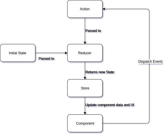 State management using Data observable service in Angular | by RAVI ...