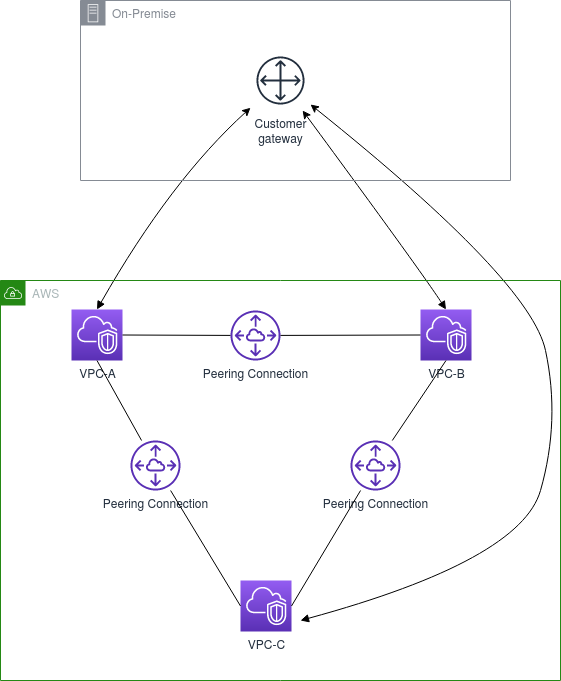 Transitive Peering between networks using AWS Transit Gateway | by ...
