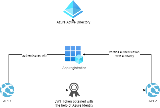 Secure API to API calls with Azure Identity | by David L | Medium