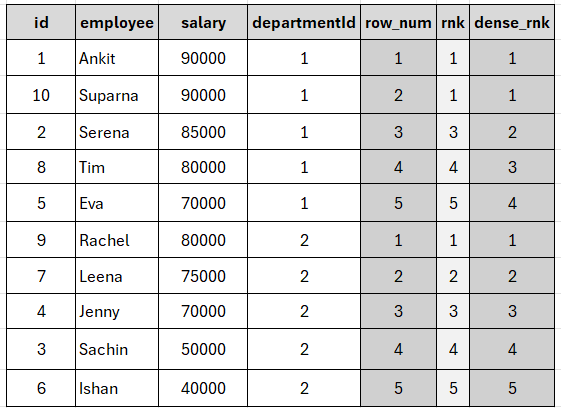 SQL Window Functions | Advanced SQL | Medium