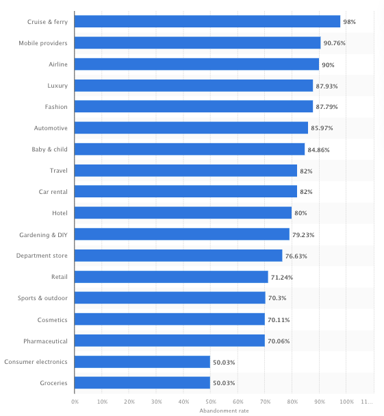 An estimated $4 trillion worth of goods were abandoned 💸 ….. in online ...