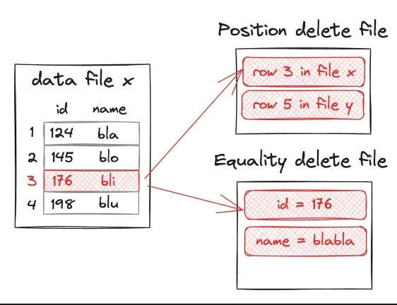 Equality Delete Problem in Apache Iceberg Explained | by Cloudwithazeem | Aug, 2025 | Medium