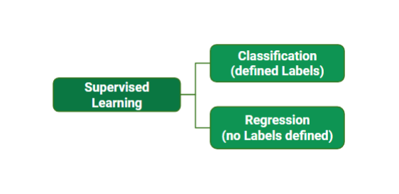 AI- Supervised Machine Learning and Unsupervised Machine Learning | by ...