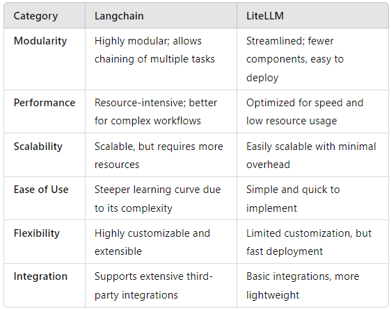 Langchain vs LiteLLM. I understand that learning data science… | by Hey Amit | Medium