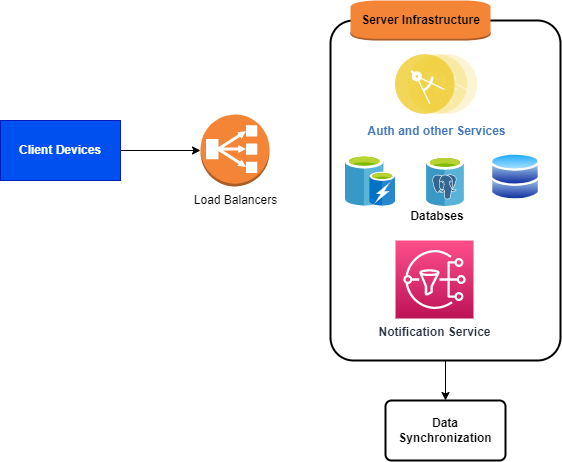 Chat System Design, Requirements And Features | Medium