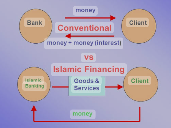 A Comparative Analysis of Islamic Finance and Conventional Finance | by ...