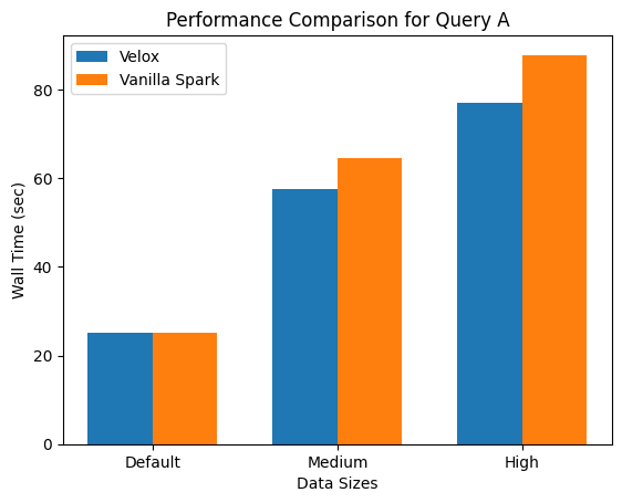 Accelerating Apache Spark with Gluten & Velox | by Angel Conde | Medium