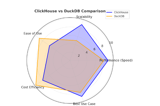 ClickHouse vs DuckDB: When to Choose In-Memory vs Distributed Analytics ...