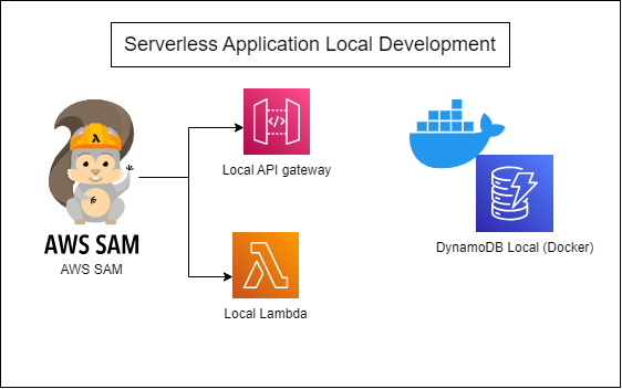 Cloud Resume API Challenge — AWS Phase 2 Local Development for Serverless Applications | by ...