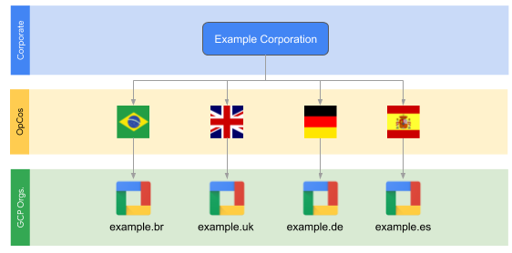 Setting up Google Cloud Identity for Multinational Companies | by ...