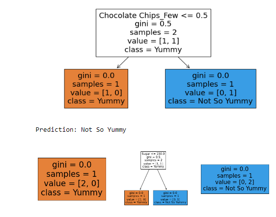 Decision Trees