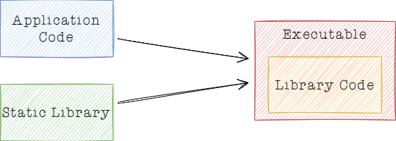 Creating and Using Static Libraries in C | by Juliette Mesnil | Medium