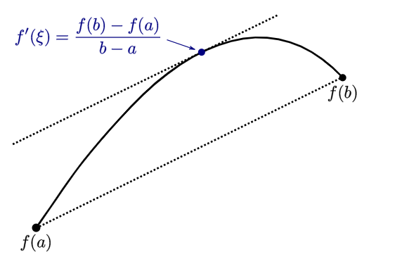 Proving the Mean Value Theorem. Let’s prove one of the most important ...