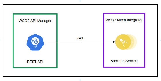 Extracting JWT claims using a custom class mediator | by Shenavi de Mel ...