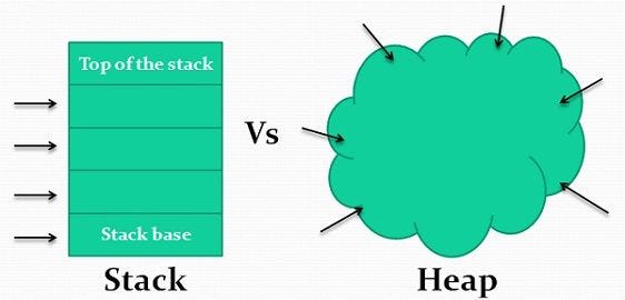 Stack Vs Heap — Pada Memori. Lanjutan dari pembahasan diartikel… | by ...