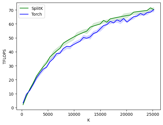 Implementing a Split-K Matrix Multiplication Kernel in Triton | by Michael Diggin | Medium