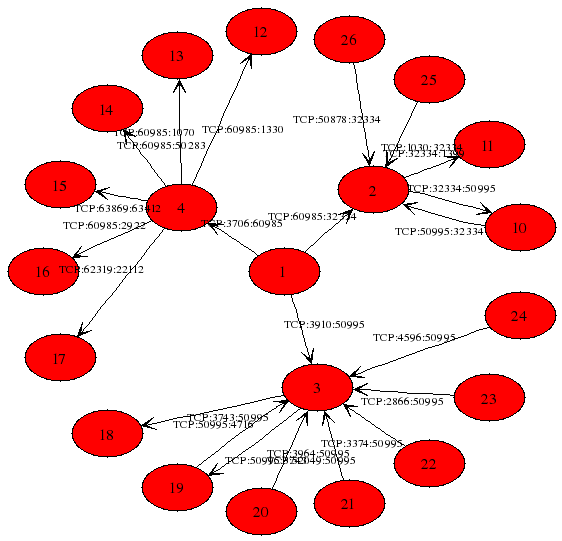 Insight Into Network Packet Captures By Dave Dittrich Level Up Coding