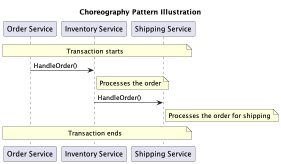 The Choreography Pattern With Go If You Enjoy Reading Medium Articles… By Adam Szpilewicz