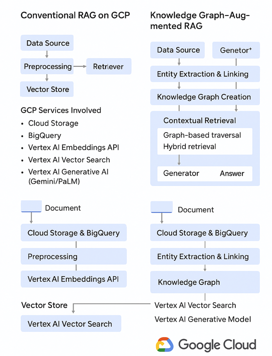 Conventional RAG vs Knowledge Graph–Augmented RAG | by Amit Kumar | Medium
