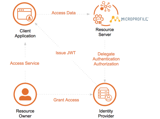 The Big Picture — Token-Based Authentications in RESTful APIs | by ... The Big Picture — Token-Based Authentications in RESTful APIs | by ...