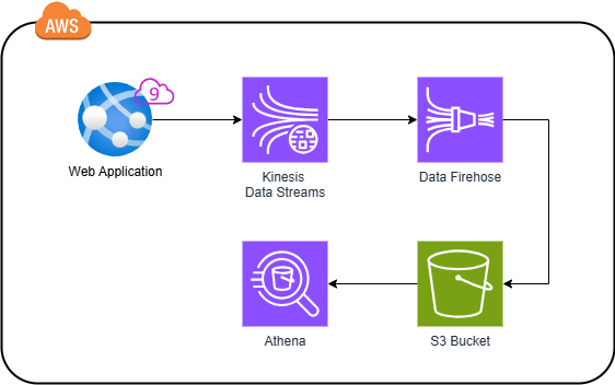Kinesis + Firehose + Athena to stream & query data | AWS Tip