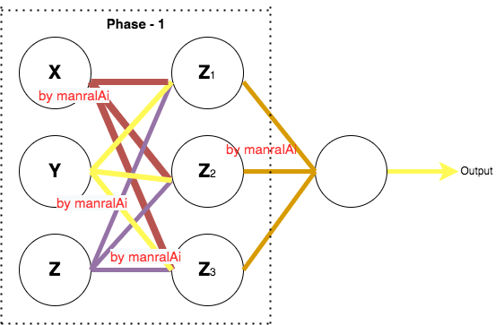Why Vectorization Is Crucial In Neural Networks A Comprehensive Guide 🐾 By Manralai Medium