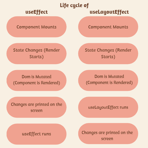 UseEffect vs UseLayoutEffect. Herkese Merhaba, | by Ayse Basar | Medium