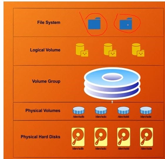 Let’s briefly understand (LVM) Logical volume mange in Linux. | by ...