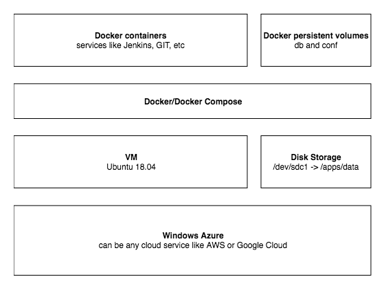 Ubuntu VM/Azure: Install & Run Jenkins in Docker/Docker Compose with persistent container volume ...