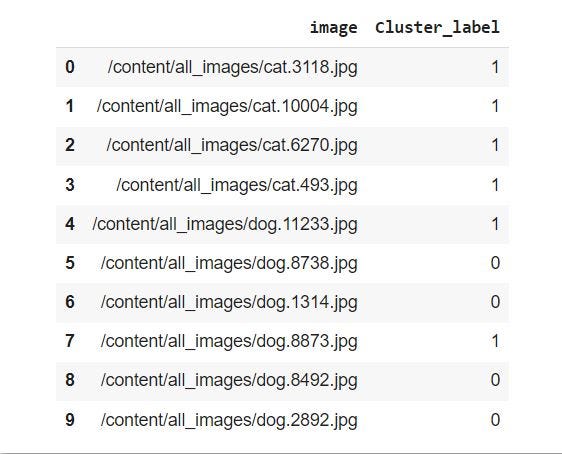 Classification of Unlabeled Images | by Vikas Kumar Ojha | Geek Culture | Medium