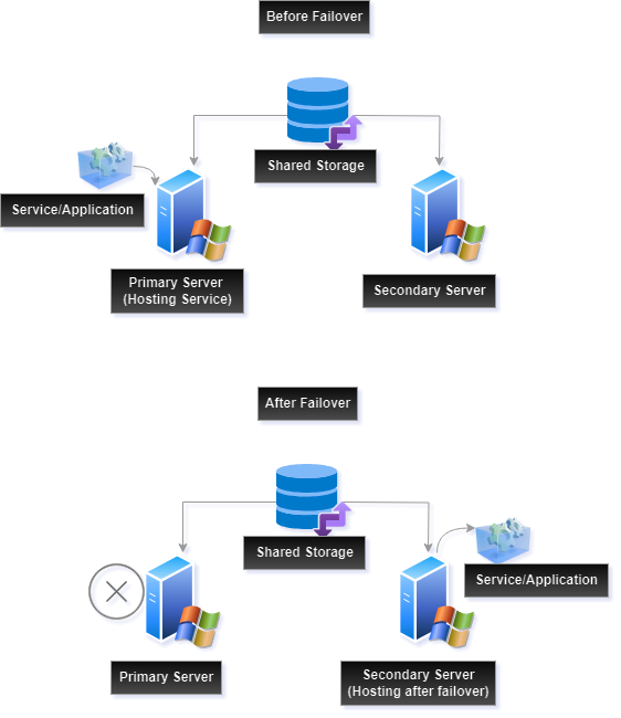 Windows Failover Cluster (WSFC). Failover term reflects the purpose of… | by Rehman | Medium