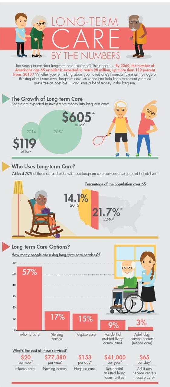 Why You Should Consider Long Term Care Insurance | by Doctor's Choice ...