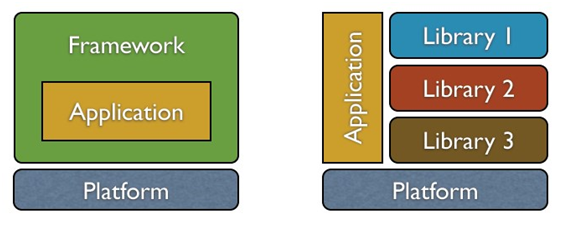 Framework or Library: Which is Better? | by Kavita Verma | SiteSonic ...