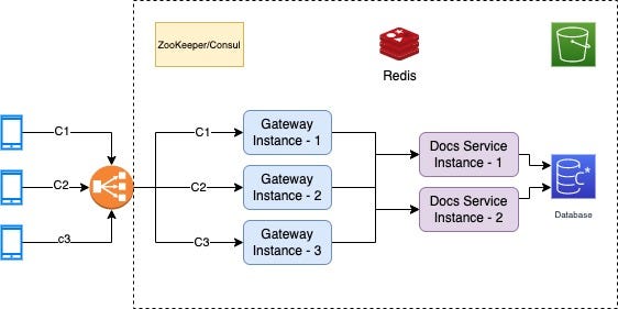 Design a collaborative editing tool (Google Docs) | by Junaid NZ | Medium
