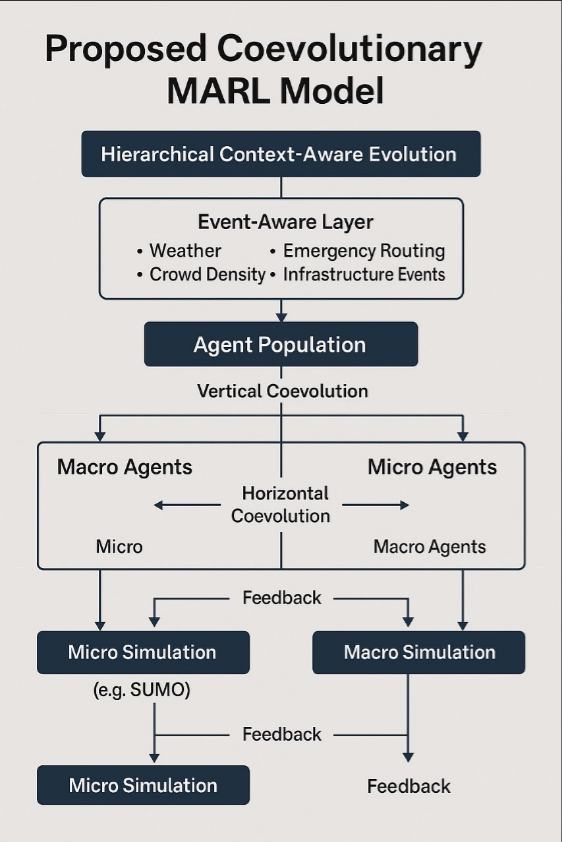 Reimagining Traffic Flow: A Next-Gen Coevolutionary MARL Model for ...