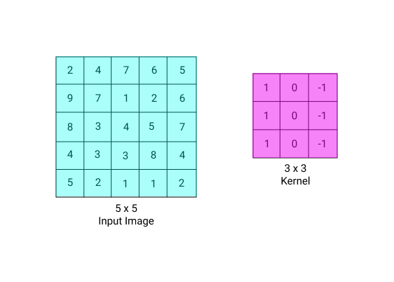 Convolution Neural Networks (CNN) | by Rathna S | Medium