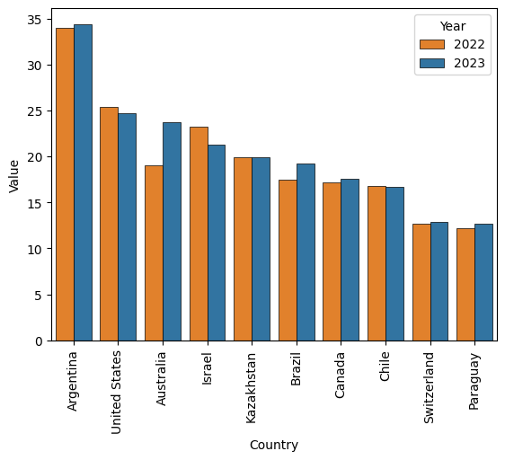 Graphic communication with Python (2): Paired bar chart | by Francesco ...