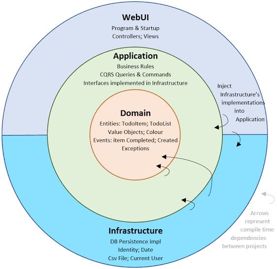 Learn how to leverage Domain Driven Design and the Clean Architecture ...