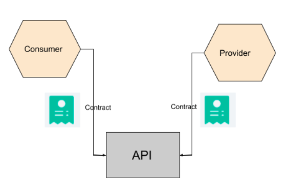 Introduction to Contract Testing | by Knoldus Inc. | Medium