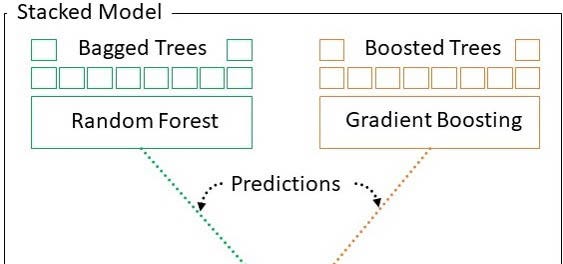 Not Quite a Perfect Model Stack. In model building, the power of the ...