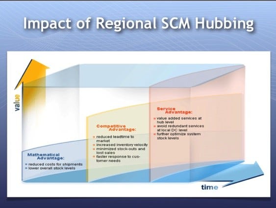 “Regional SCM Hubbing”. When product flows from multiple… | by Paul W ...