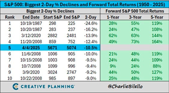 What to do about the tariff crash | by Chris Reilly | Apr, 2025 | Medium
