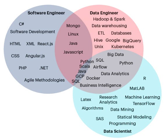 Tips to shift your career in Software Development to Data Engineering ...