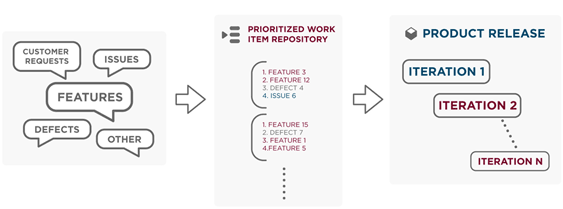 Adapting Agile Methodologies in Zomato — My View | by Rakshita K | Medium