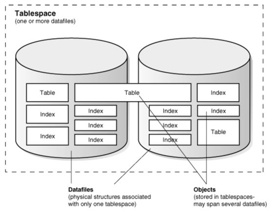 TTS(Transportable TableSpace) 기능을 이용한 오라클DB 버전 업그레이드 | by GARIMOO ...