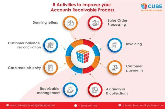 Account Receivables Process - Cube Accounting Solutions - Medium