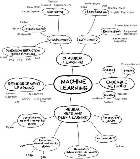 Mastering the Art of Machine Learning: Types, Subtypes, and Key ...